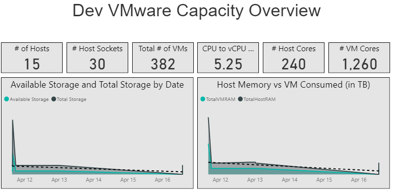 PowerBI report for VMware using streamed dataset – Jonathon Harper